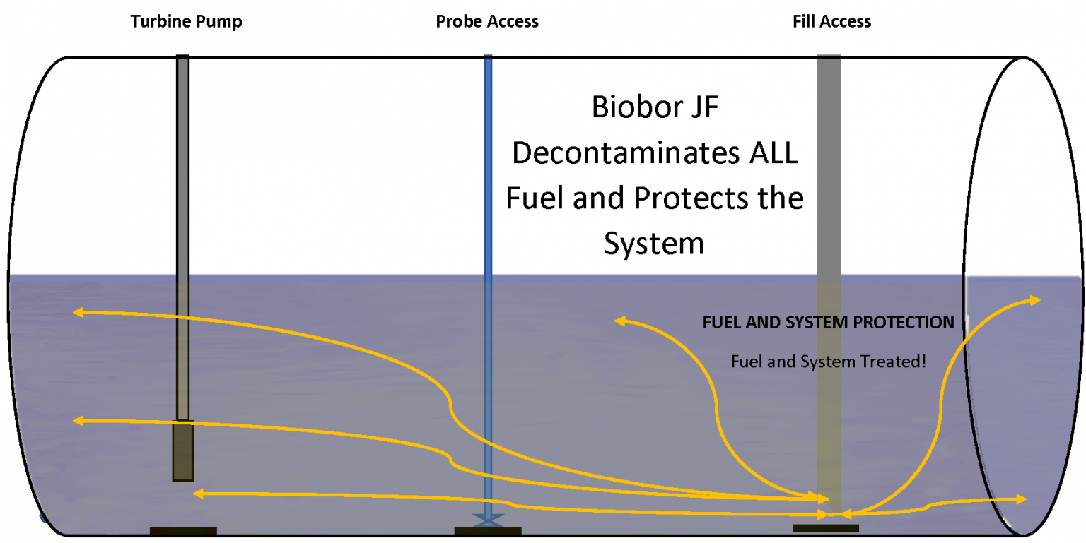 Where Microbes Live – Biobor Fuel Additives