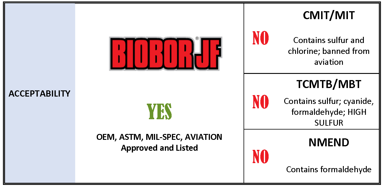A Biocide Analysis, Recap – Biobor Fuel Additives