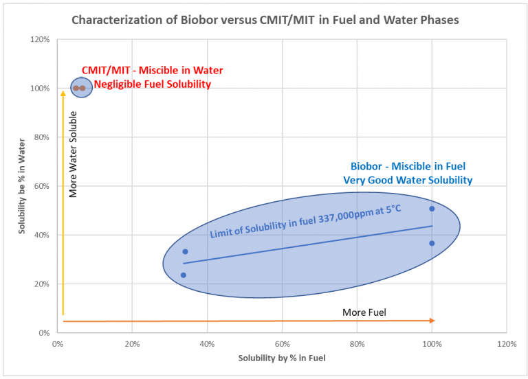 A Biocide Analysis, Part 2 – Biobor Fuel Additives