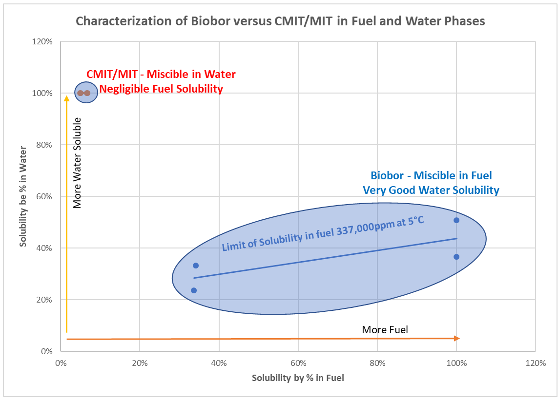 A Biocide Analysis, Part 2 – Biobor Fuel Additives