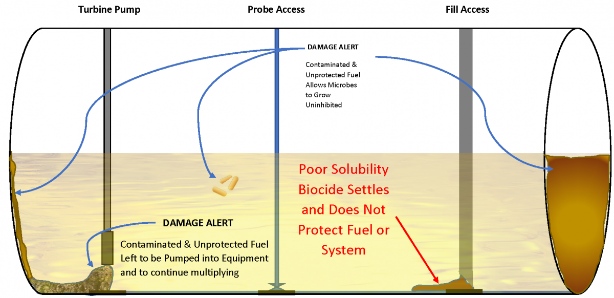 A Biocide Analysis, Part 1 – Biobor Fuel Additives