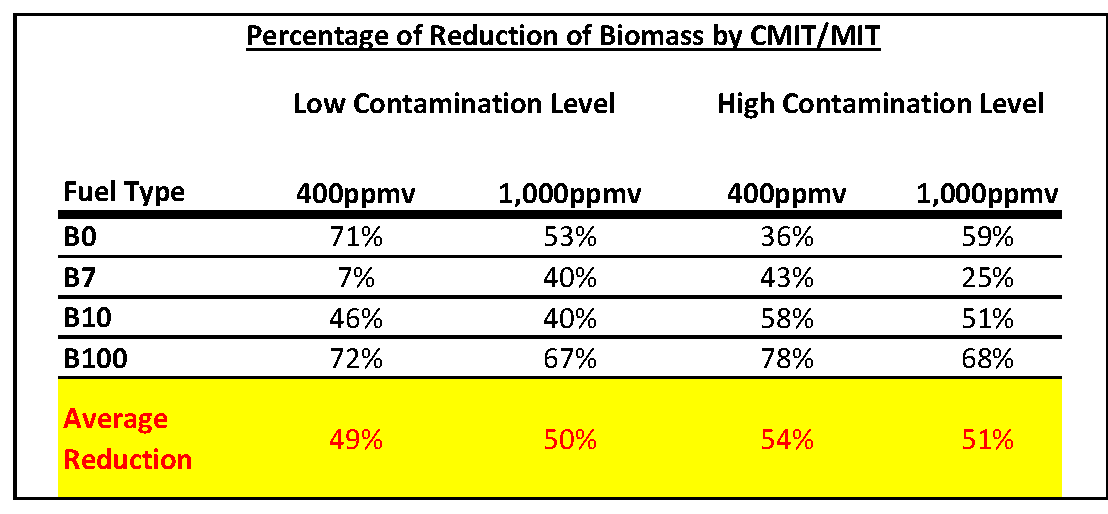 A Biocide Analysis, Part 2 – Biobor Fuel Additives
