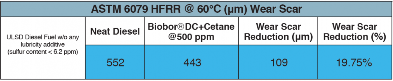 Diesel Fuel 101, Part 4 – Biobor Fuel Additives