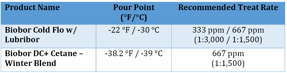 Diesel Fuel 101, Part 5 – Biobor Fuel Additives