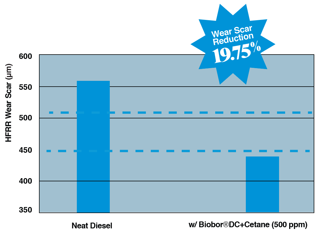 6 Reasons To Use Biobor Fuel Additives Year-Round – Biobor Fuel Additives