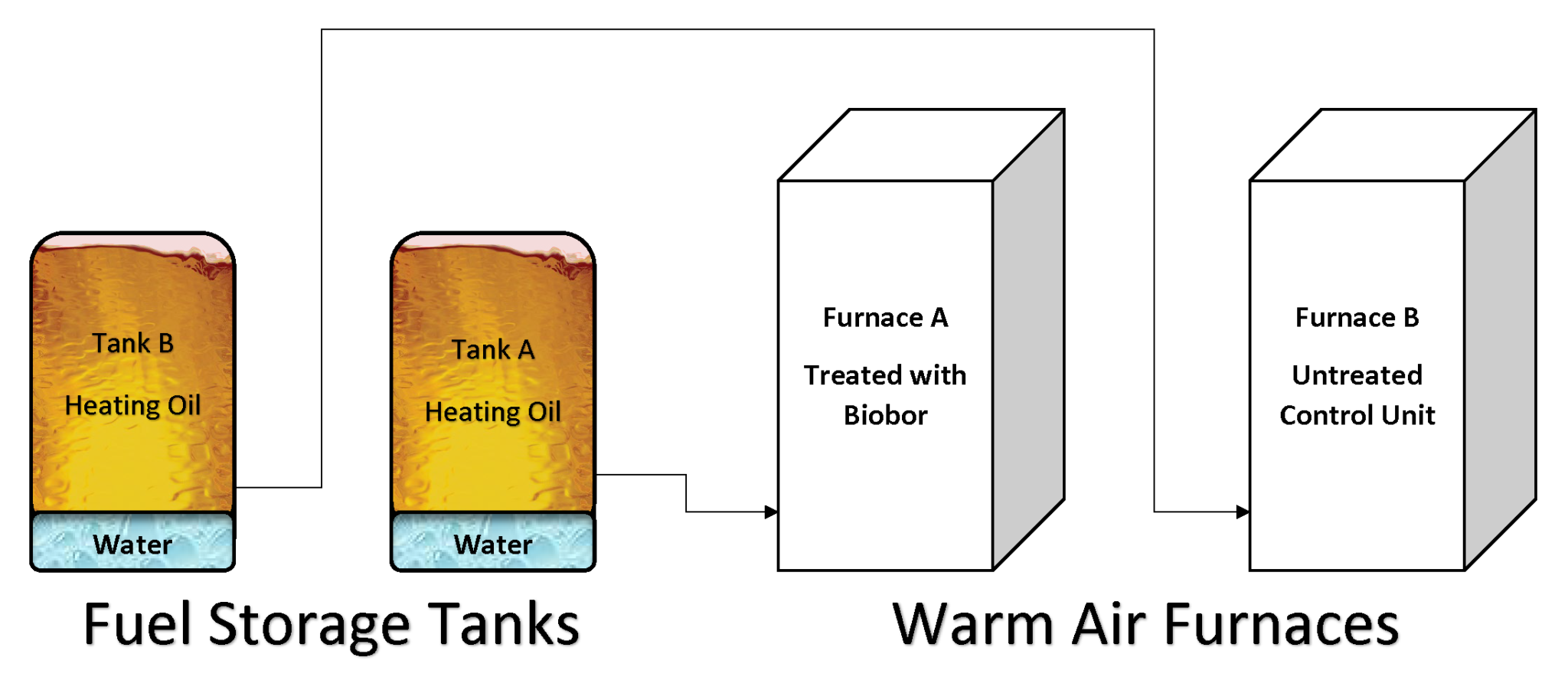 Heating Oil Problems – Biobor Fuel Additives